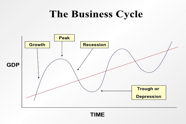 Business Cycles – Concept and Features – Aim Institute of Economics