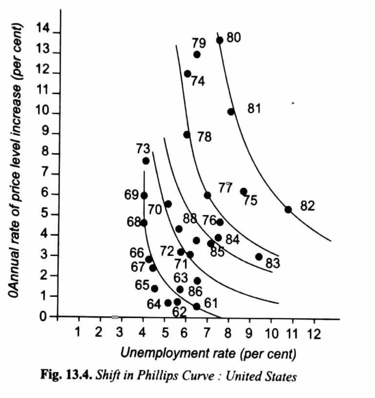 Collapse of and Shift in – Phillips Curve – Aim Institute of Economics
