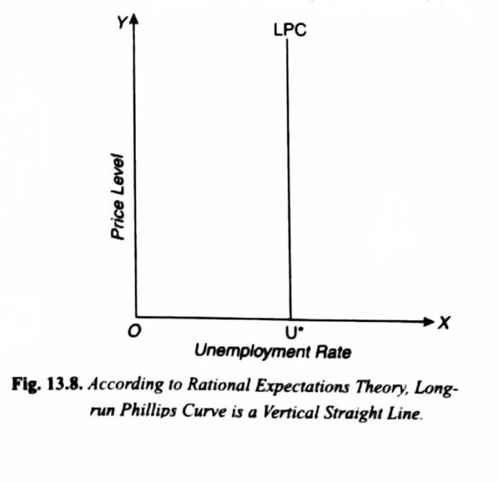 Long Run Phillips Curve and Rational Expectations – Aim Institute of ...