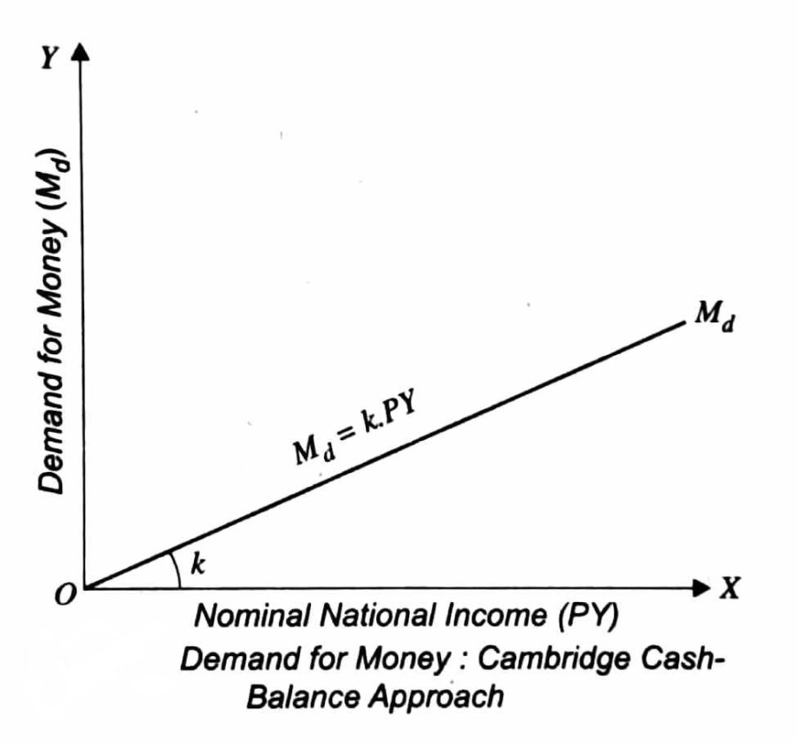 Cambridge Cash Balance Theory of Demand for Money – Aim Institute of ...